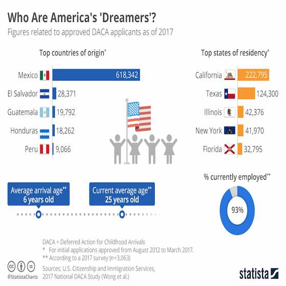 DACA: Who Are America's 'Dreamers'?