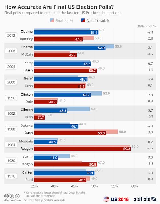 How Accurate are Election Polls? | Politics